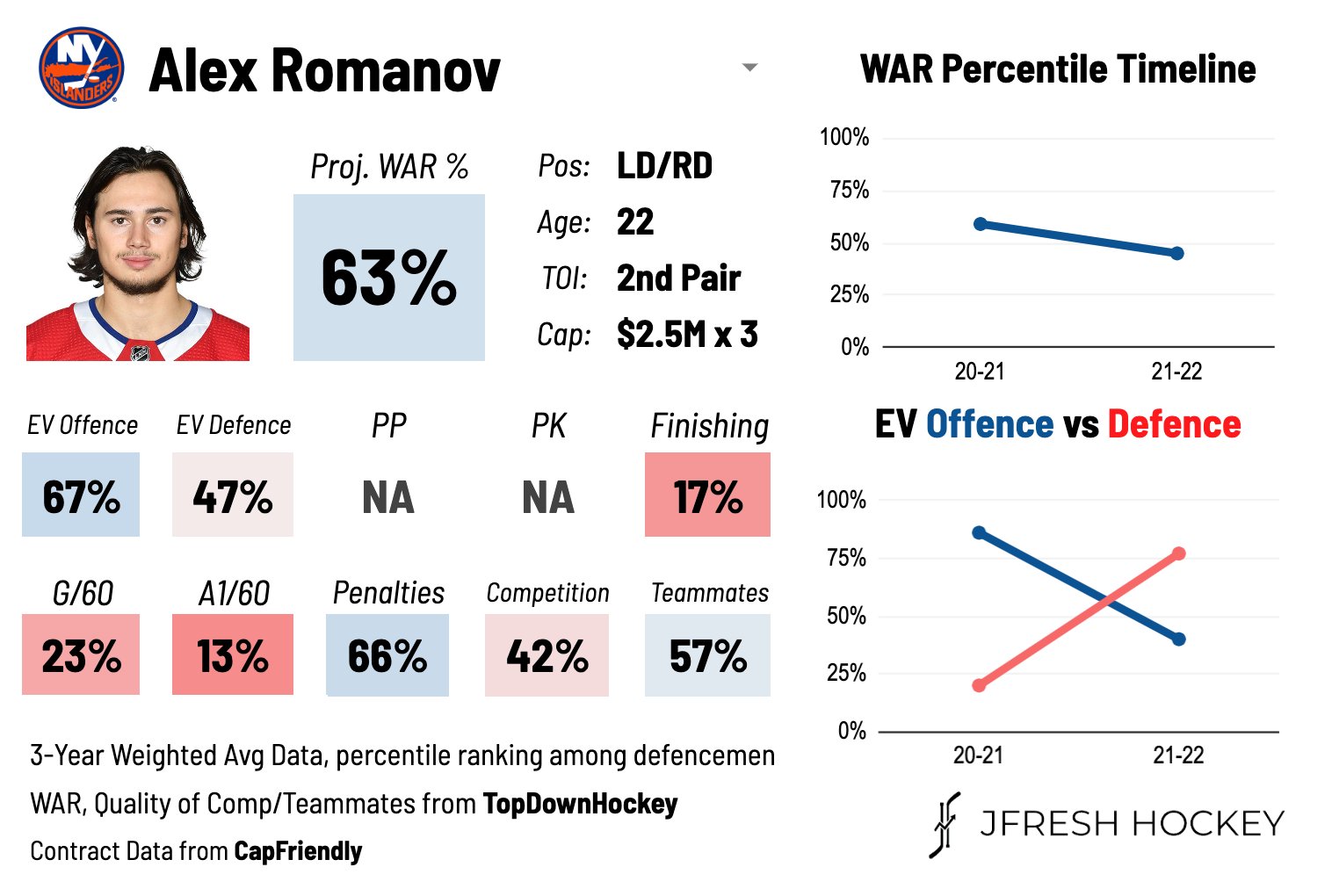 JFresh on Twitter: "Alex Romanov, signed 3x$2.5M by NYI, is a young middle-pair defenceman who ...