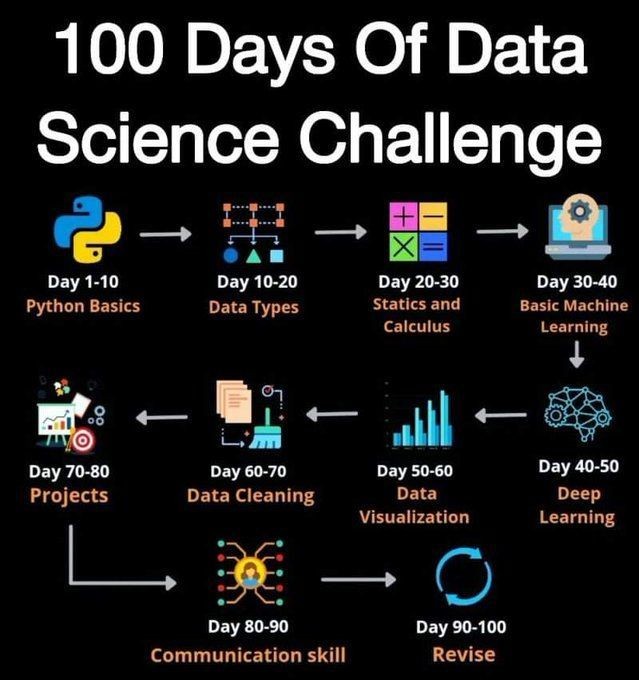 Giuliano Liguori On Twitter Infographic 100 Days Of Data Science Challenge Via Ingliguori 