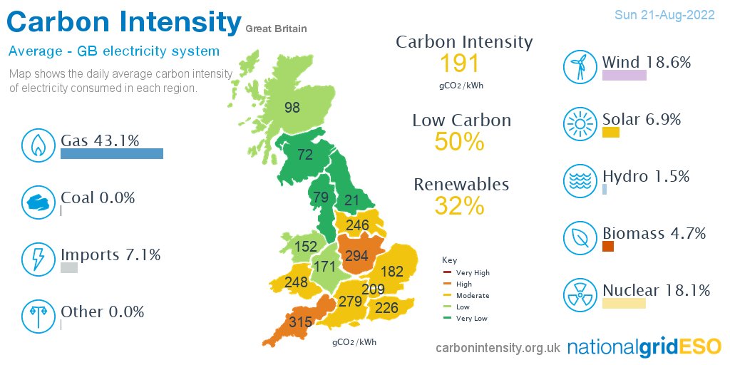 National Grid ESO on Twitter: "Yesterday #gas generated 43.1% of British electricity, more than ...
