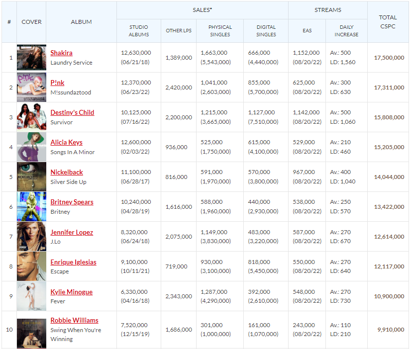 ChartMasters.org on Twitter: "Laundry Service, @shakira's global breakthrough, tops 17.5 million ...