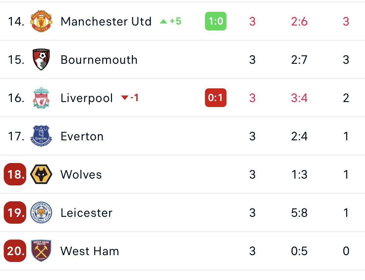 EPL Günlükleri #WorldCup 🏆 on Twitter: "Premier Lig’de canlı puan durumu: https://t.co ...