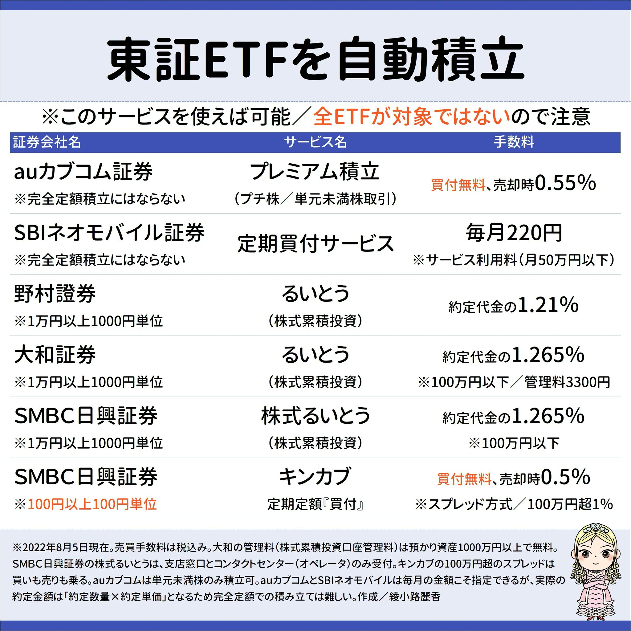 綾小路麗香/マネー編集者 On Twitter 【東証etf⑩+】ど~しても東証etfを自動積立したい人向け一覧。プチ株とキンカブは株で