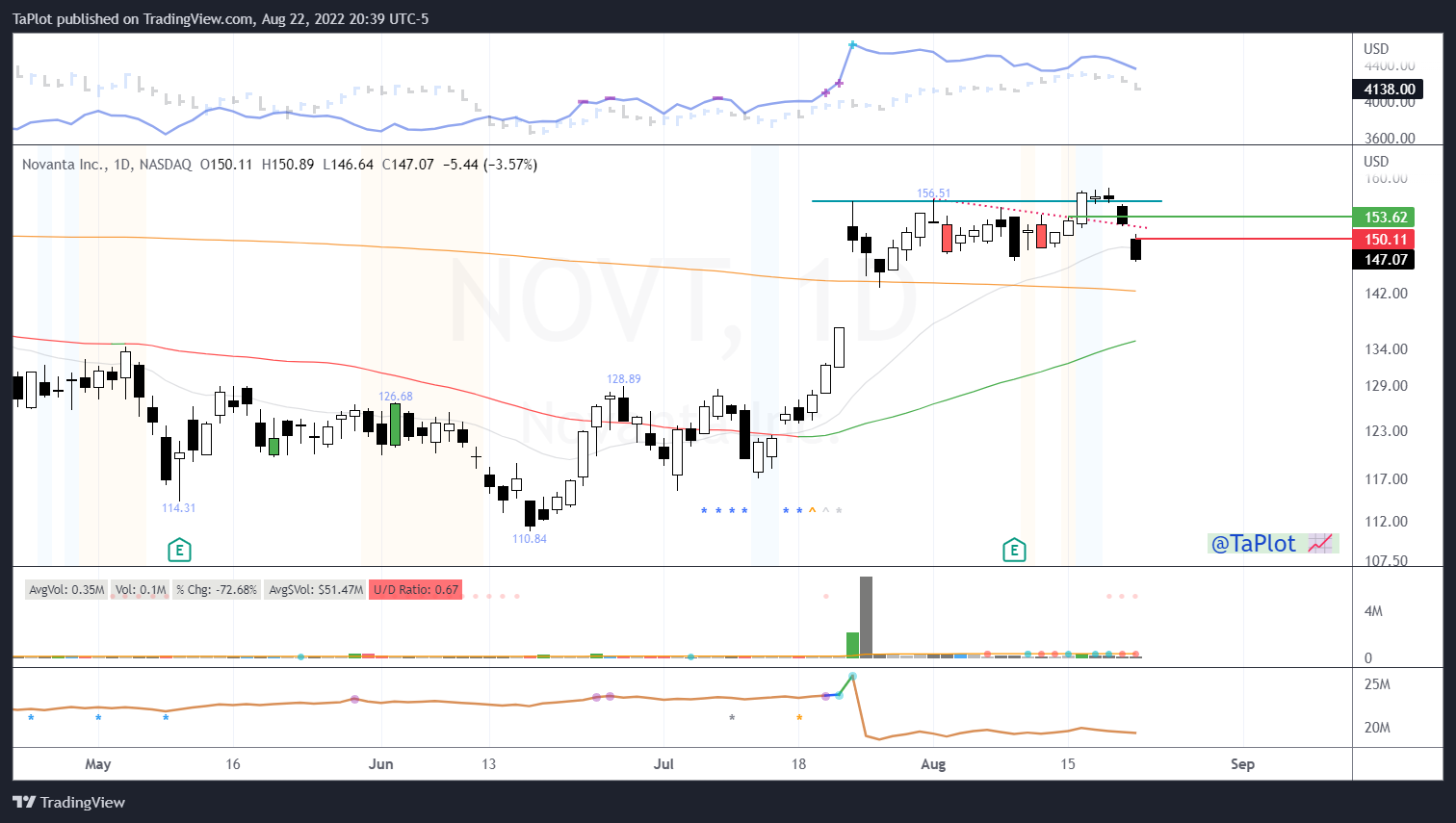 TA Plot 📈 on Twitter: "$NOVT one of my stop outs today on the gap open. Let's plot that losing ...