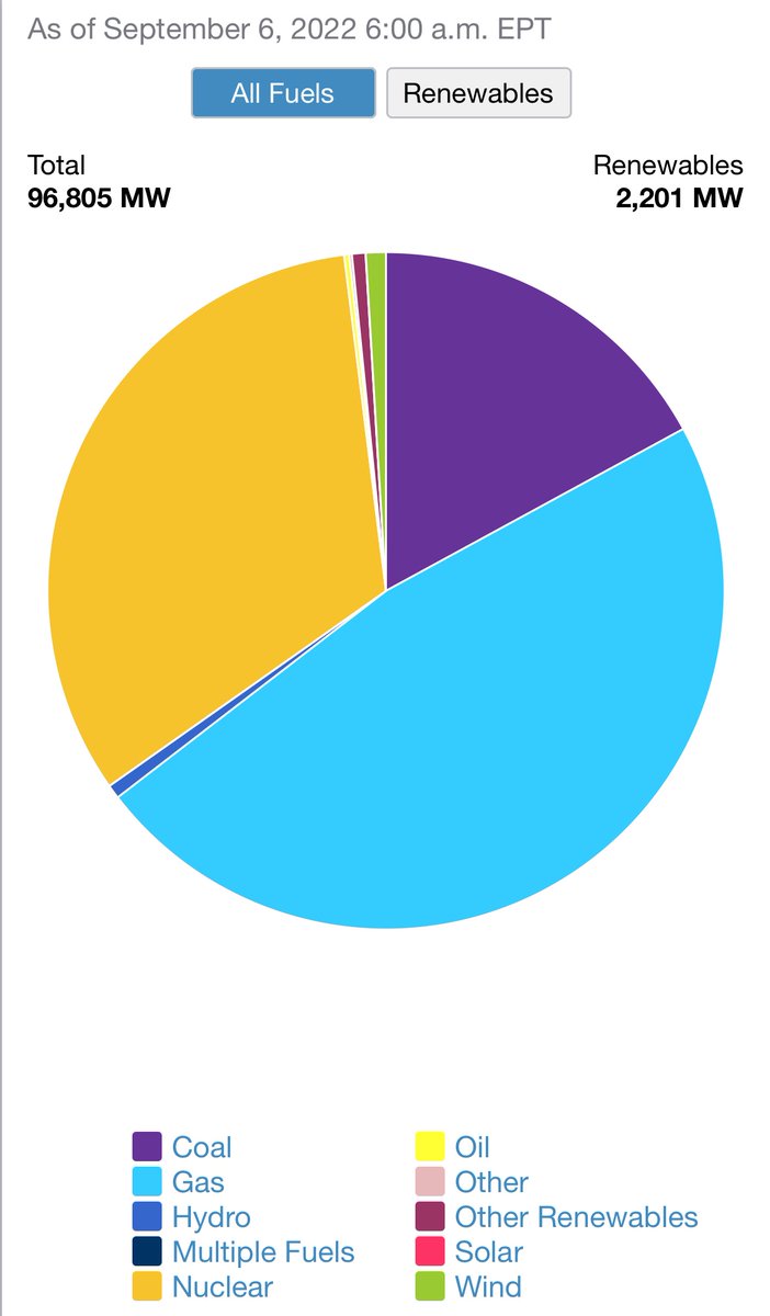 Here’s the current generation mix for PJM, which is the electricity ... Here’s the current generation mix for PJM, which is the electricity ...