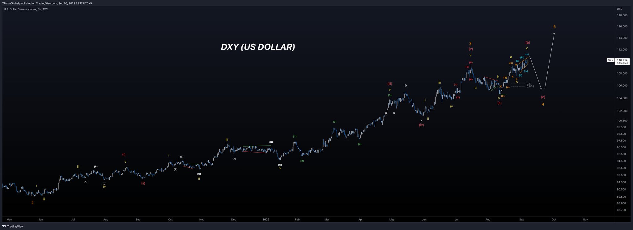 XForceGlobal on Twitter: "$DXY (Dollar) Primary Macro Analysis Is this the final demise for the ...