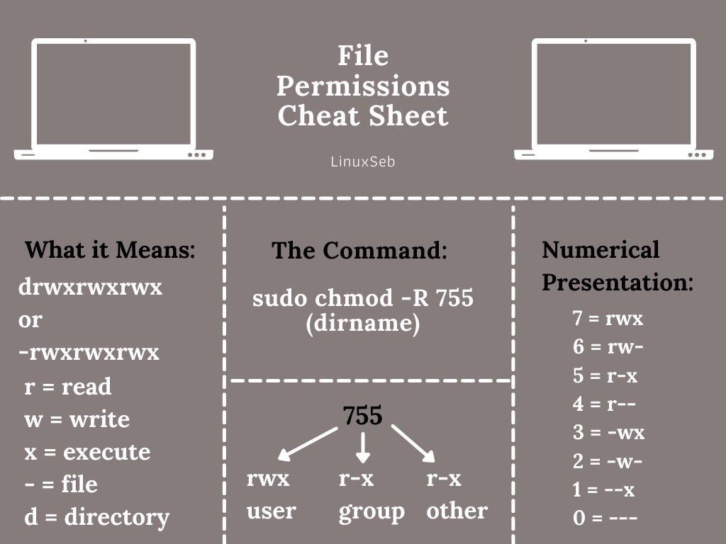 Seb 🇧🇦 on Twitter: "Linux File Permissions Cheat Sheet https://t.co/JhF6TBSsA0" / Twitter