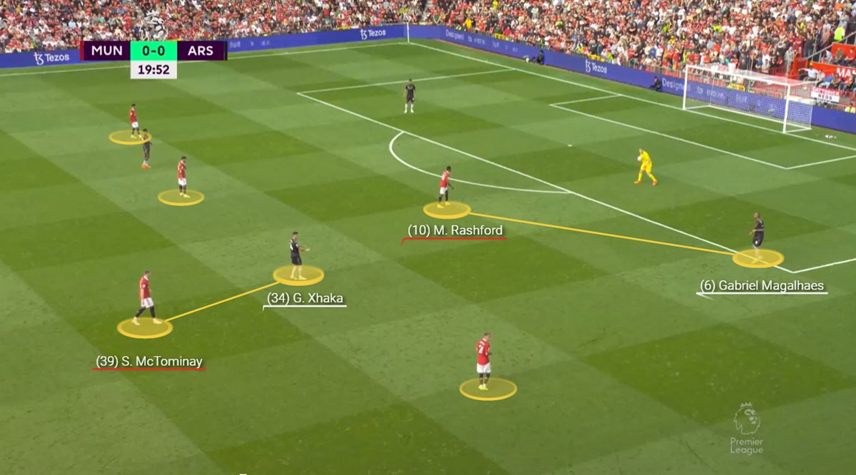 Manchester United - Arsenal {tactical analysis} 🧵 - United's structure ...