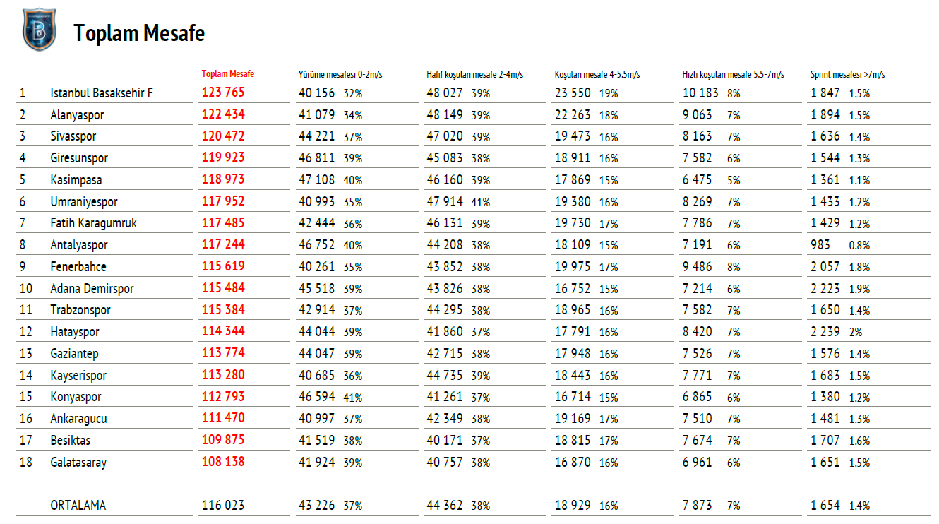 InStat Football Türkiye on Twitter: "🗓️ Spor Toto Süper Lig 5. Hafta 🏃‍♂️ Takımların Katedilen ...