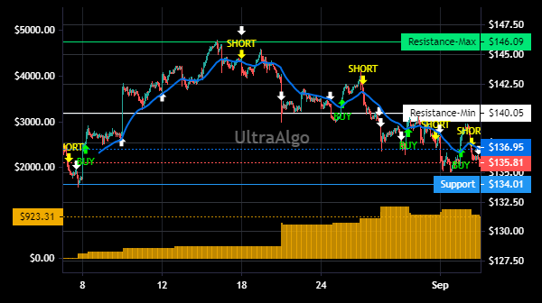 Trading Ideas for PKG (Packaging Corp Of America)