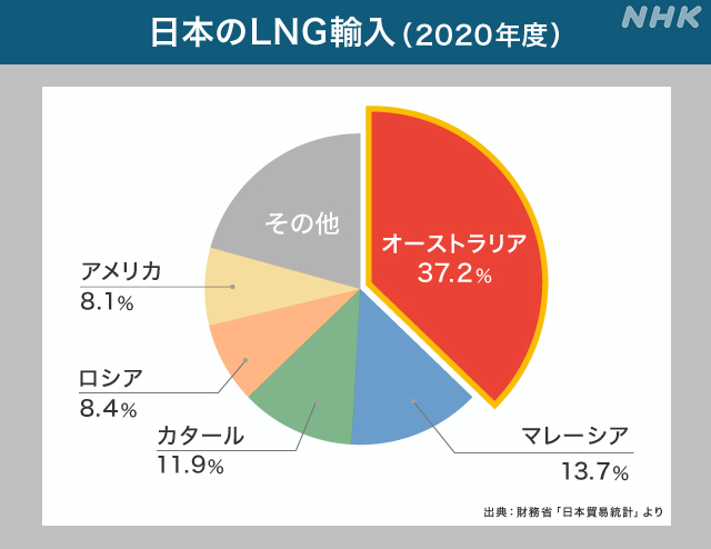 NHKニュース on Twitter: "日本が輸入するLNG＝液化天然ガスの4割を占めるオーストラリアで今、輸出規制を検討する動きが出ています。 実際に輸出規制されるの？ 規制されると日本は ...