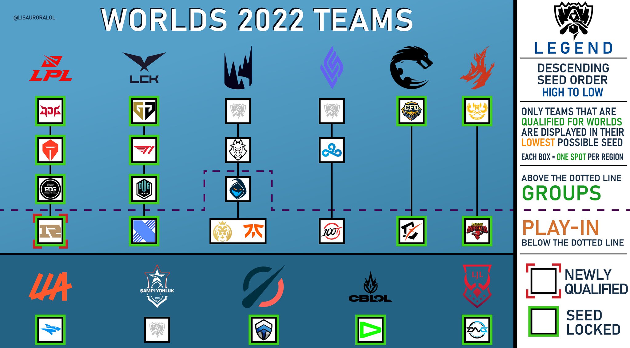 Aether on Twitter: "@lolesports @RNG 22 of 24 qualified! RNG deny the 2nd reverse sweep and ...