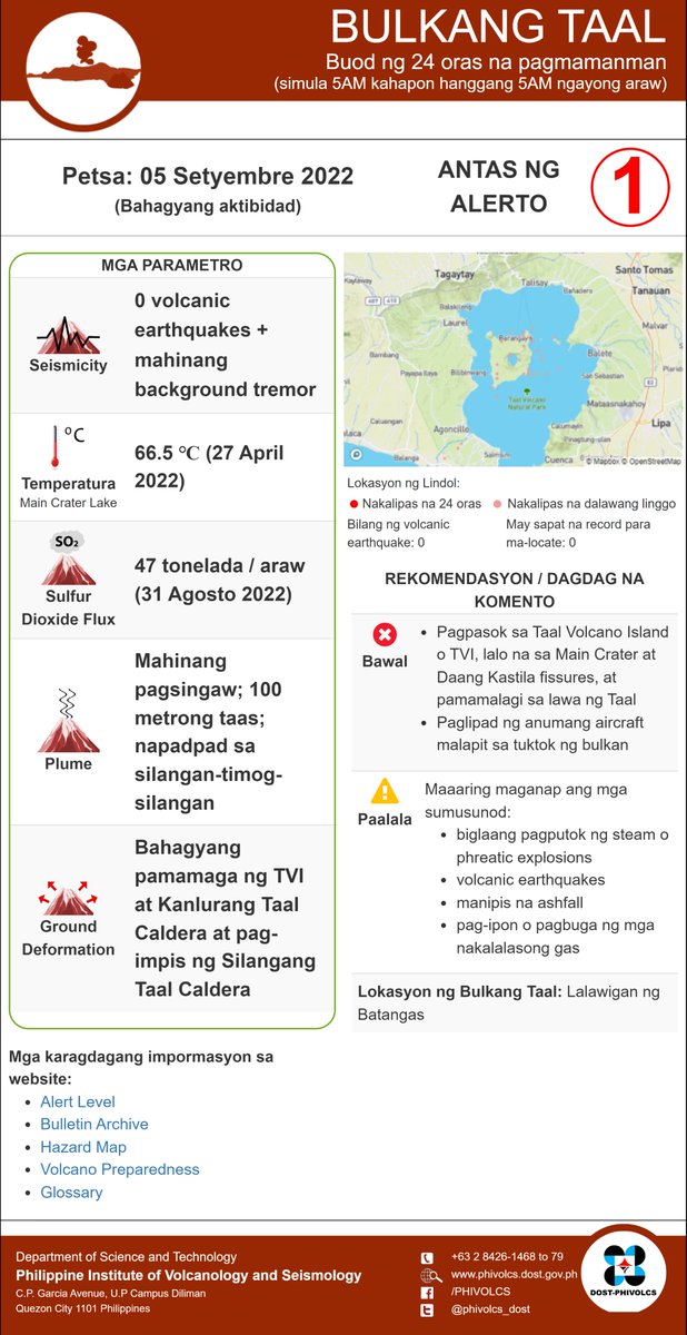 PHIVOLCS-DOST on Twitter: "BULKANG TAAL Buod ng 24 oras na pagmamanman 05 Setyembre 2022 alas-5 ...