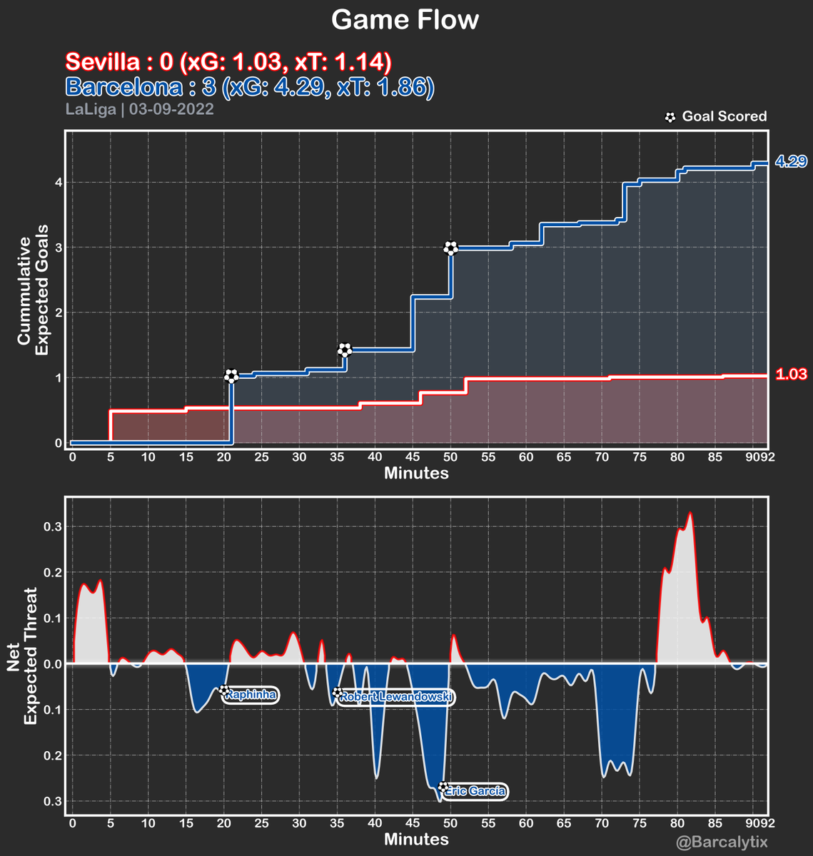 #MatchDayThread🧵 LaLiga GW 4: Sevilla 0-3 Barca The scoreline might ...