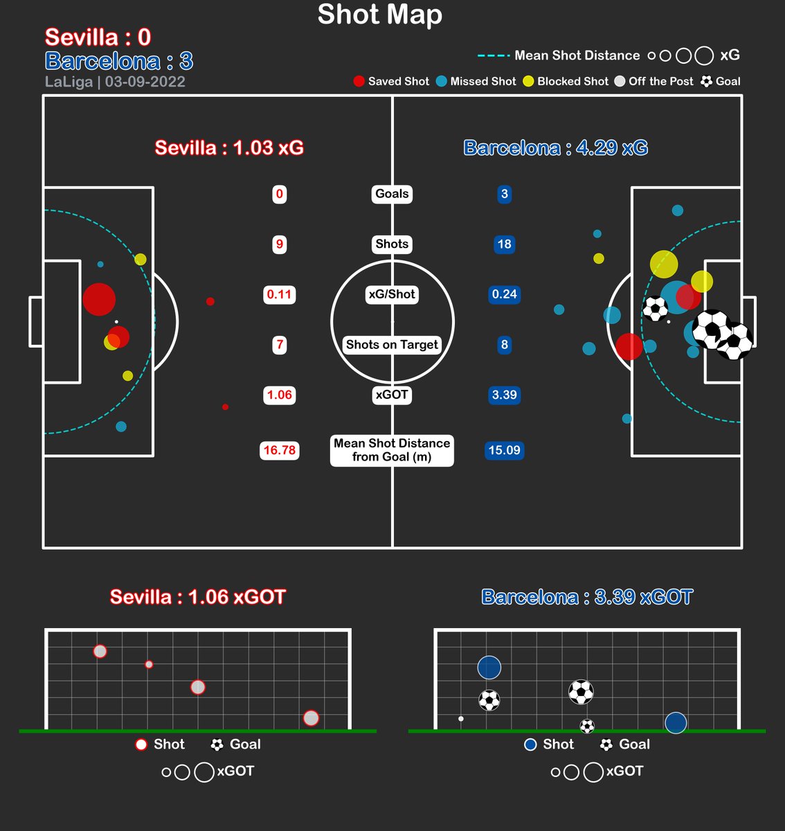 #MatchDayThread🧵 LaLiga GW 4: Sevilla 0-3 Barca The scoreline might ...