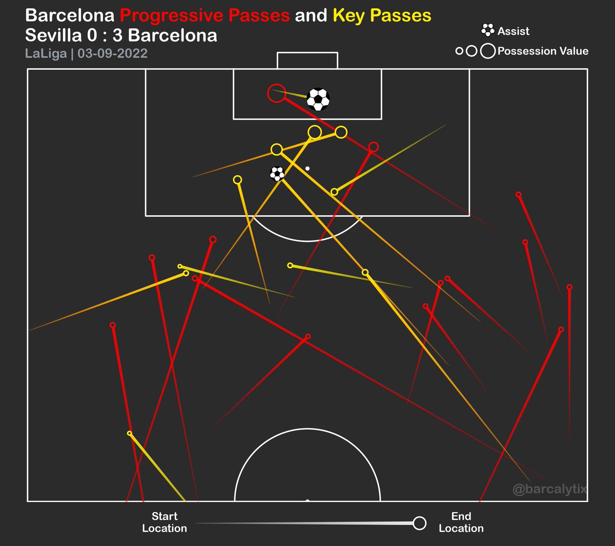 #MatchDayThread🧵 LaLiga GW 4: Sevilla 0-3 Barca The scoreline might ...