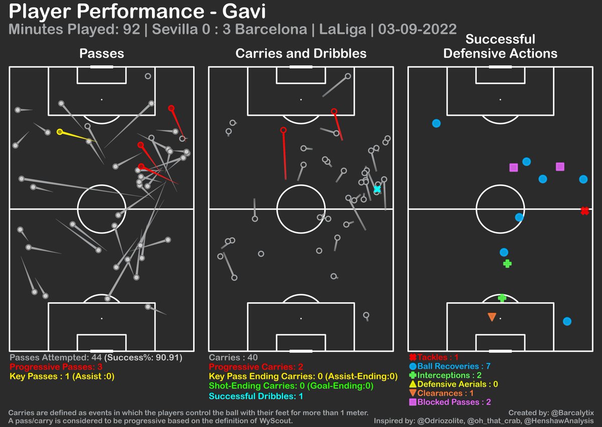 #MatchDayThread🧵 LaLiga GW 4: Sevilla 0-3 Barca The scoreline might ...