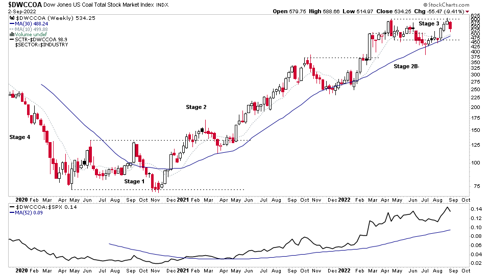 US Stocks Industry Groups Relative Strength (RS) Rankings The purpose ...