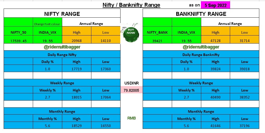 RideMultibagger on Twitter: "Good Morning🙏 #Nifty likely to open negative. Updated ranges ...
