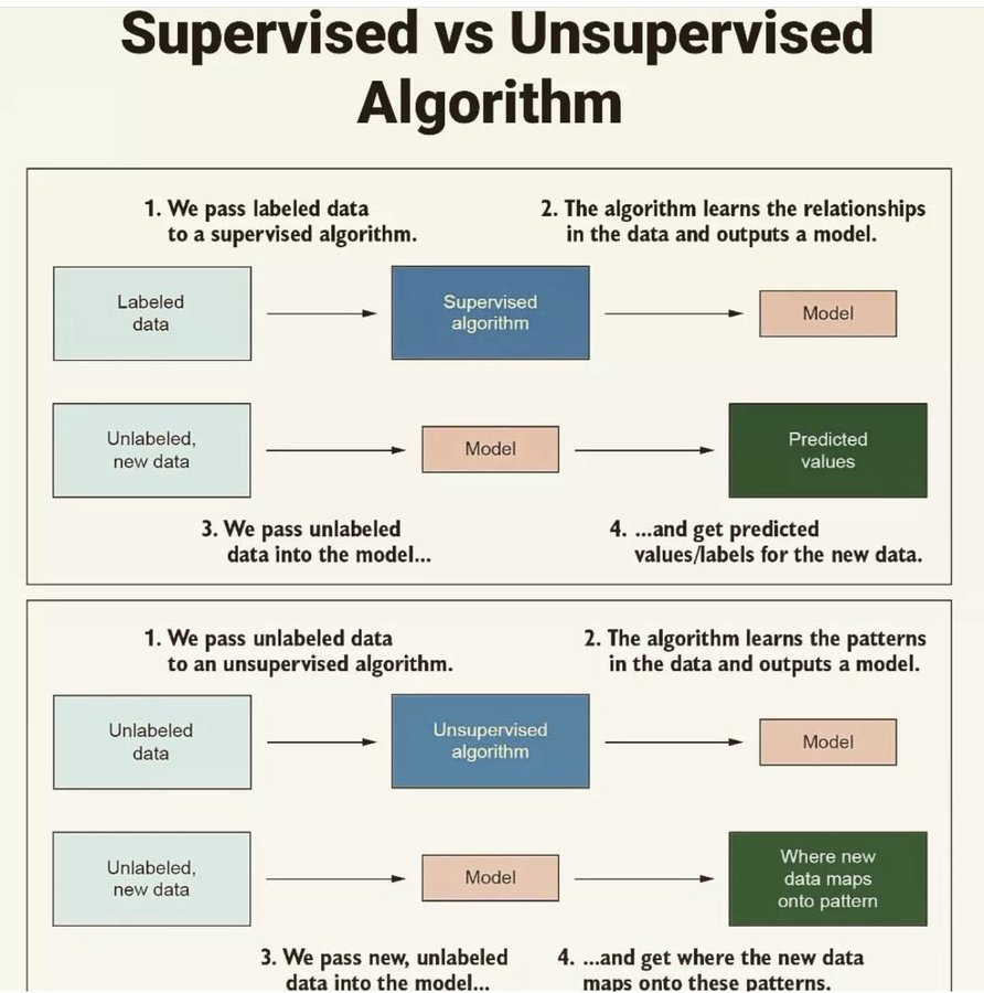 Data Science Dojo On Twitter Rt Iamsimuna Supervised Unsupervised Machinelearning Flow
