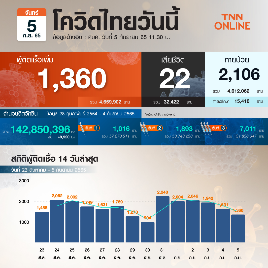 TNN Online on Twitter: "สถานการณ์โควิดไทยวันนี้ 05/09/65 ผู้ติดเชื้อใหม่เพิ่ม 1,360 ราย ยอดฉีด ...