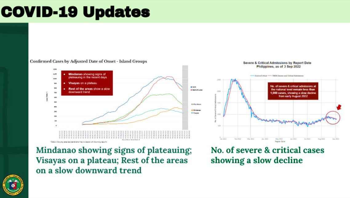 ABS-CBN News on Twitter: "LOOK: Slow downward trend of COVID-19 cases observed in Luzon. Visayas ...