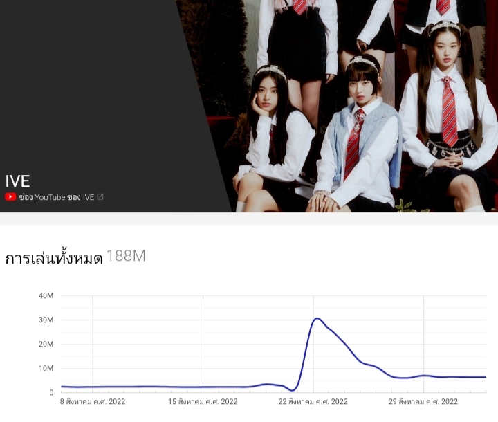 Pantip Korea on Twitter: "TOP5 เกิร์ลกรุ๊ปที่มียอดเข้าชมบนยูทูป YouTube Chart Global 📈 มากที่สุด ...