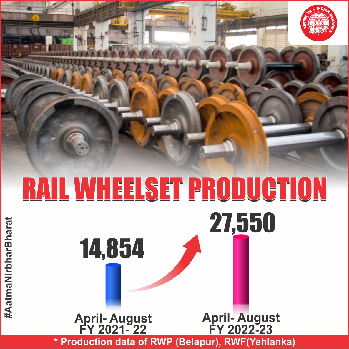 Ministry of Railways on Twitter: "Indian Railways has achieved significant growth in the ...