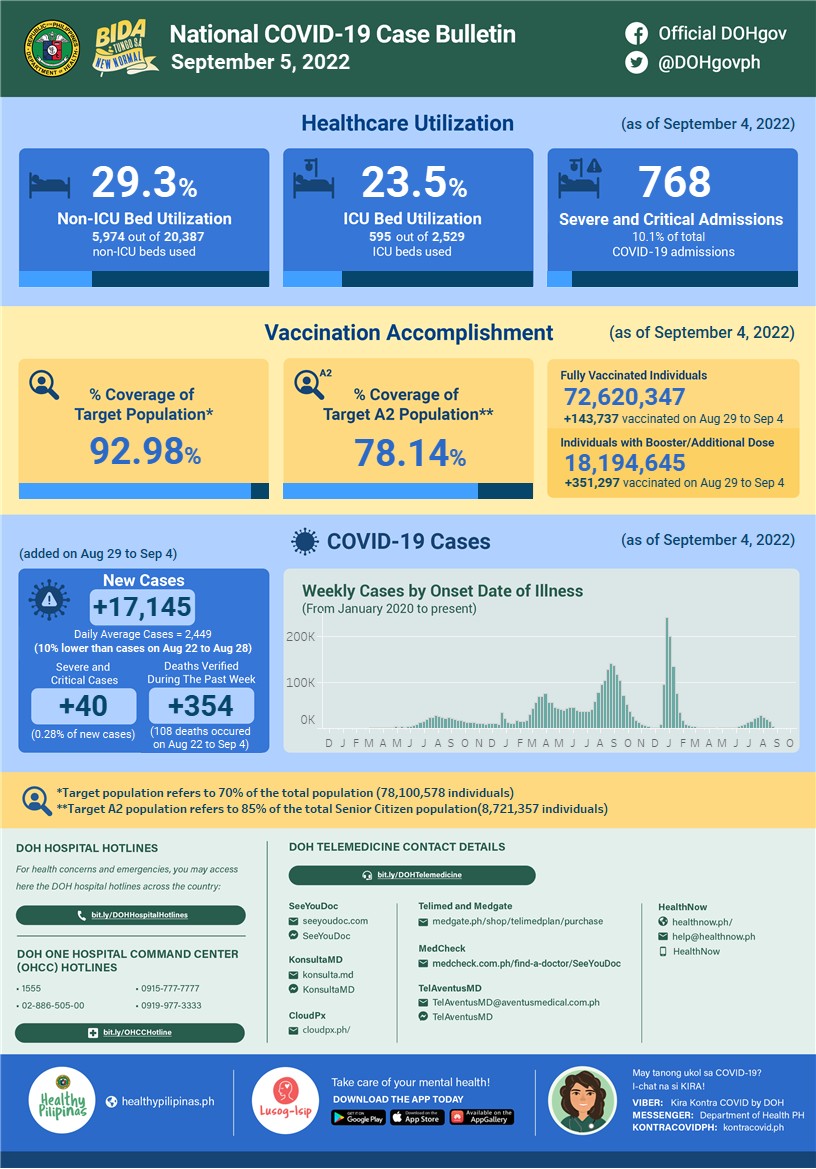 Department of Health on Twitter: "Noong ika-4 ng Setyembre 2022, mayroong 768 na malubha at ...
