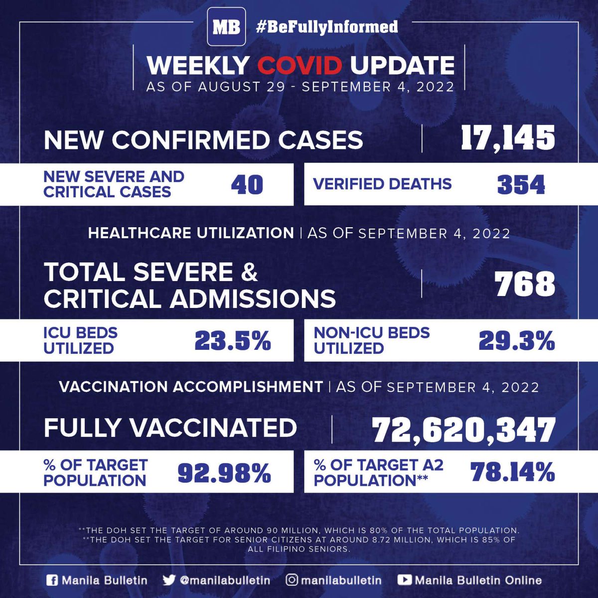 Manila Bulletin News on Twitter: "COVID-19 Weekly Update: From August 29 to September 4, 2022 ...