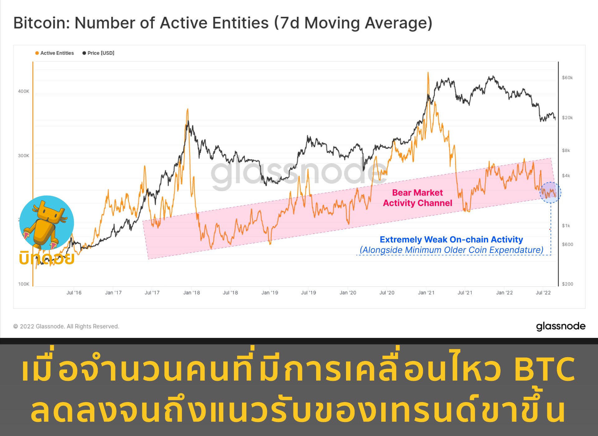 บิทดอย - Bitdroid on Twitter: "เมื่อจำนวนคนที่มีการเคลื่อนไหว BTC ลดลงจนถึงแนวรับของเทรนด์ขาขึ้น ...
