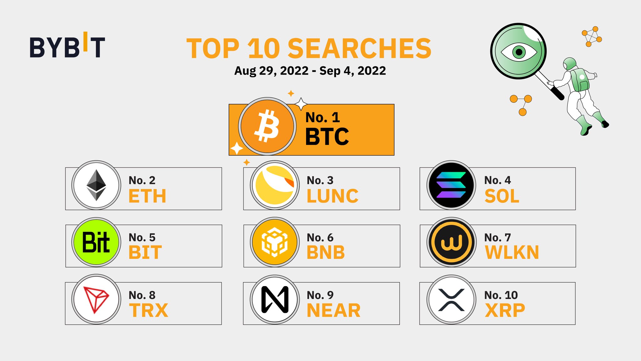 Bybit on Twitter: "🔥 Bybit Weekly Top 10 Searches 🔍 🥇 $BTC 🥈 $ETH 🥉 $LUNC 🏃‍♂️ Followed by $SOL ...