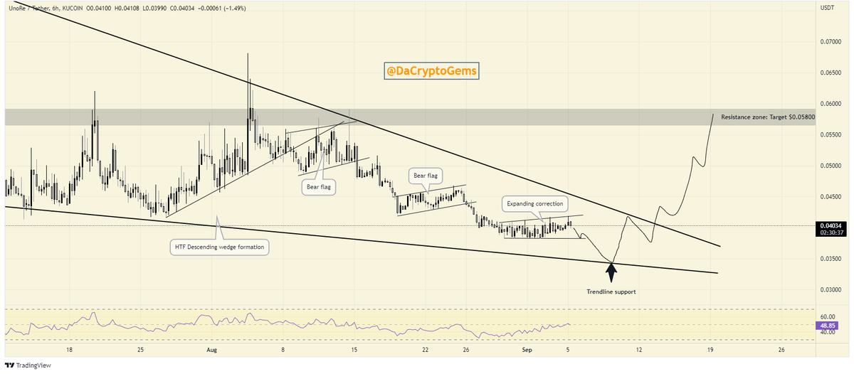 📊TA📊 $UNO The higher timeframe is forming bullish descending wedge ...