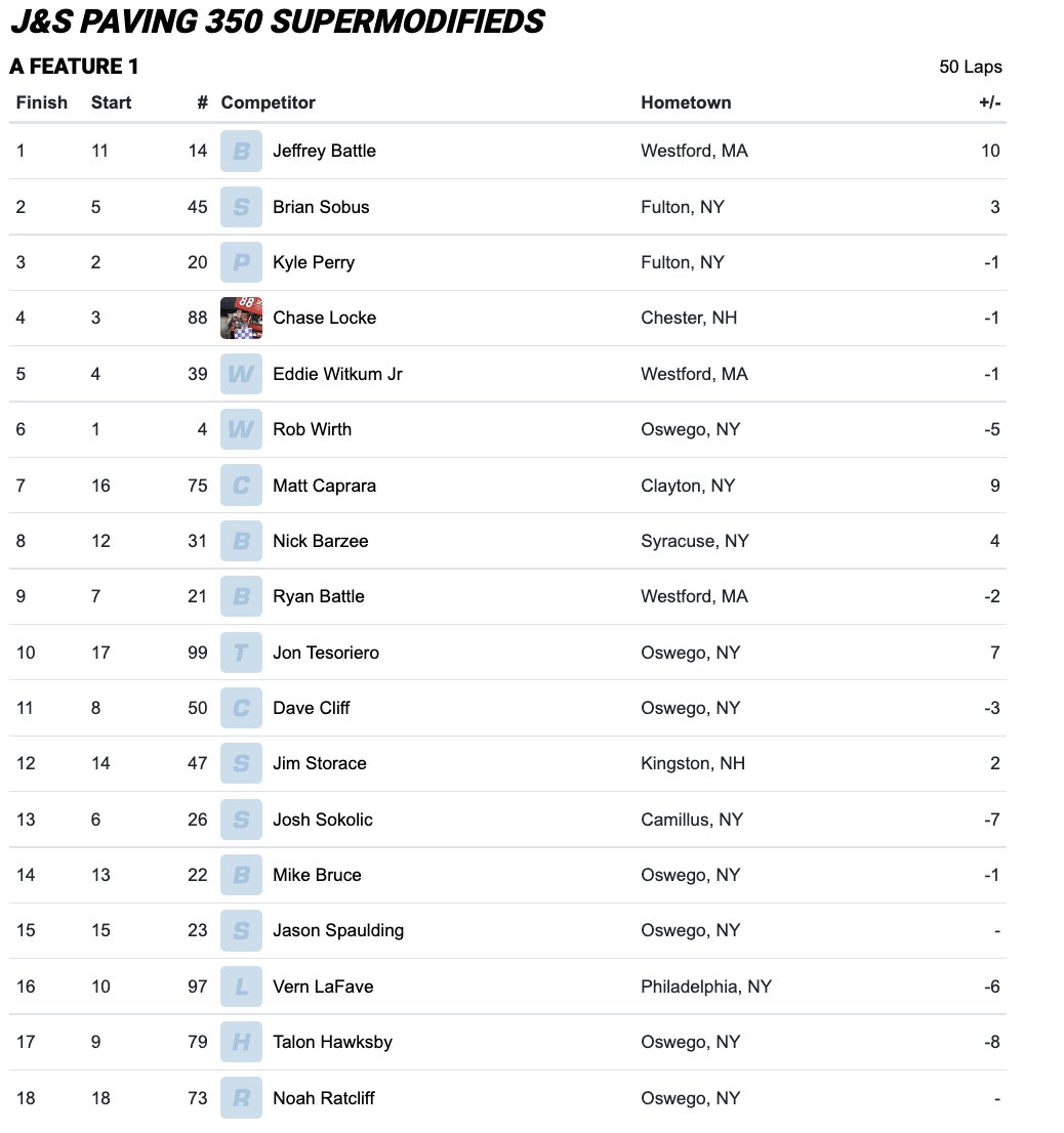 Complete order of finish for the 5th J&S Paving 350 Super Classic 50 ...