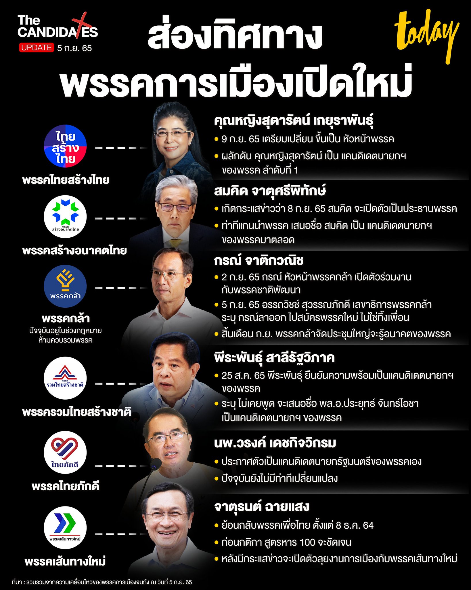workpointTODAY on Twitter: "พรรคไหนจะตัดสินใจอย่างไร เมื่อกติกาเลือกตั้งใหม่ ชัดเจนไปที่สูตร หาร ...