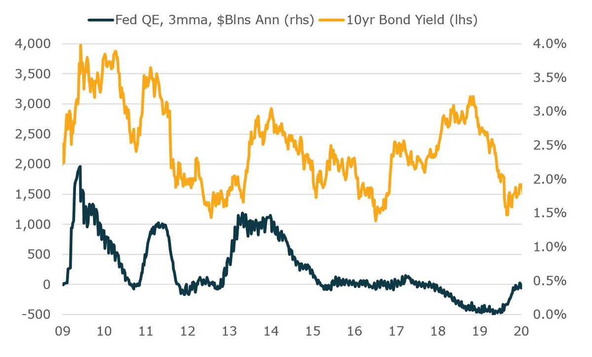 The QE impact on bonds is counterintuitive and worth revisiting as the ...
