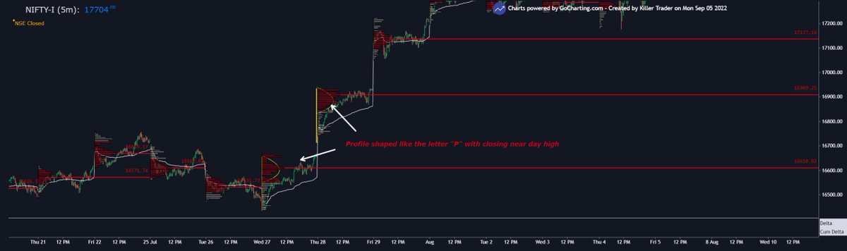 How to analyze Nifty using various types of volume profile: A thread 🧵 ...
