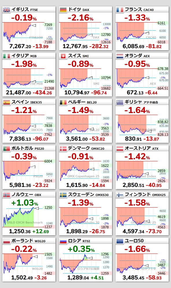 世界四季報 on Twitter: "【🇬🇧イギリス #FTSE】-0.19% (-13.99) 7,267.20"