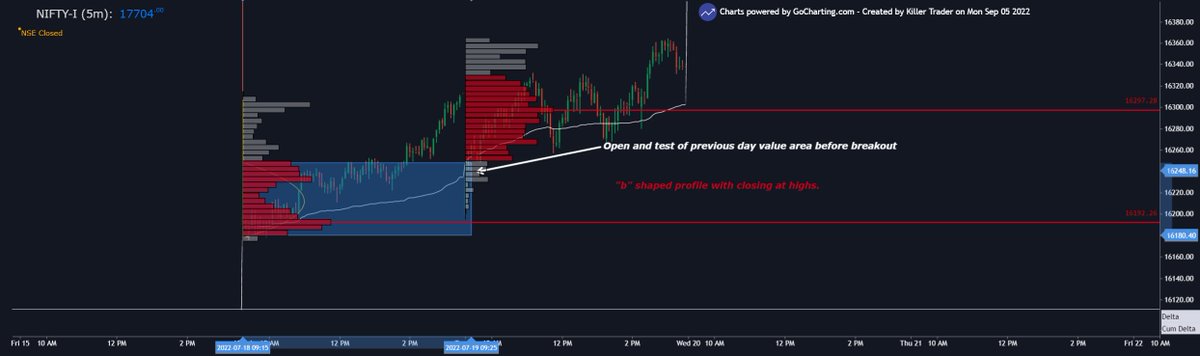 How to analyze Nifty using various types of volume profile: A thread 🧵 ...