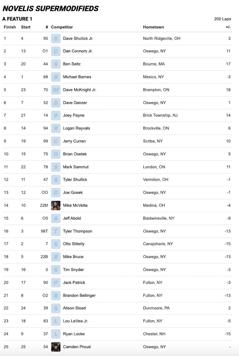 Complete order of finish for the 66th #BudClassic200. Dave Shullick Jr ...
