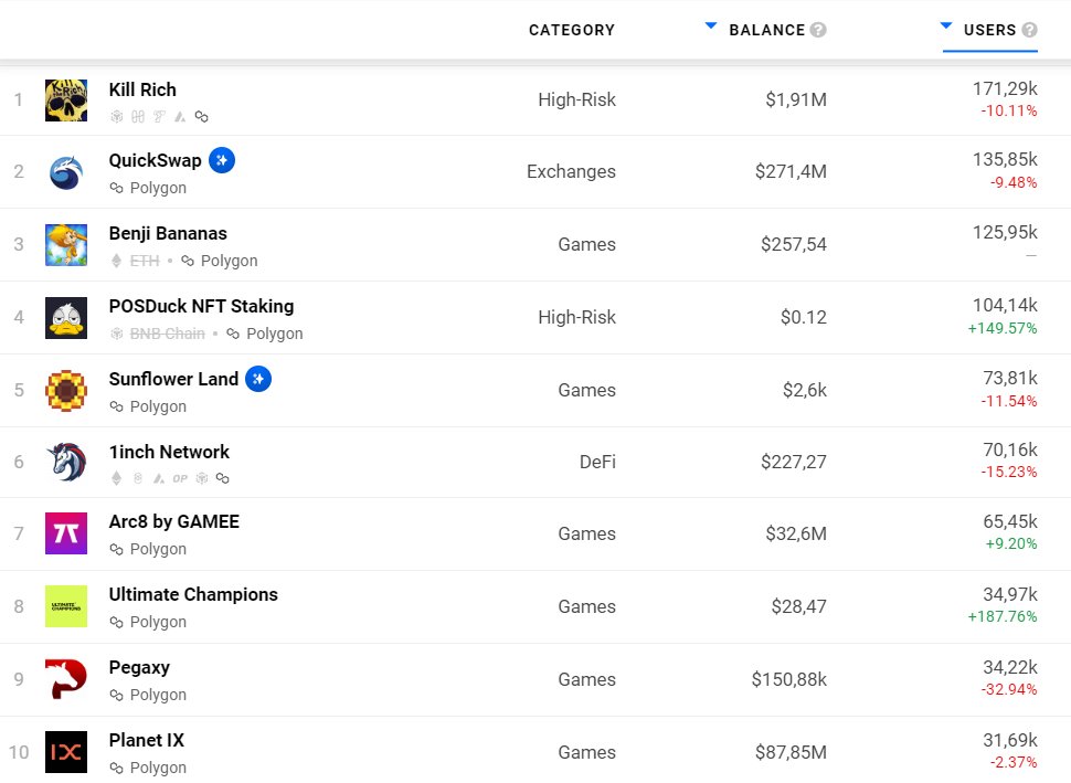 Playmaker on Twitter: "TOP10 #Polygon dApps by 30d users: ️ 848k users ️ Socios would be the 4th ...