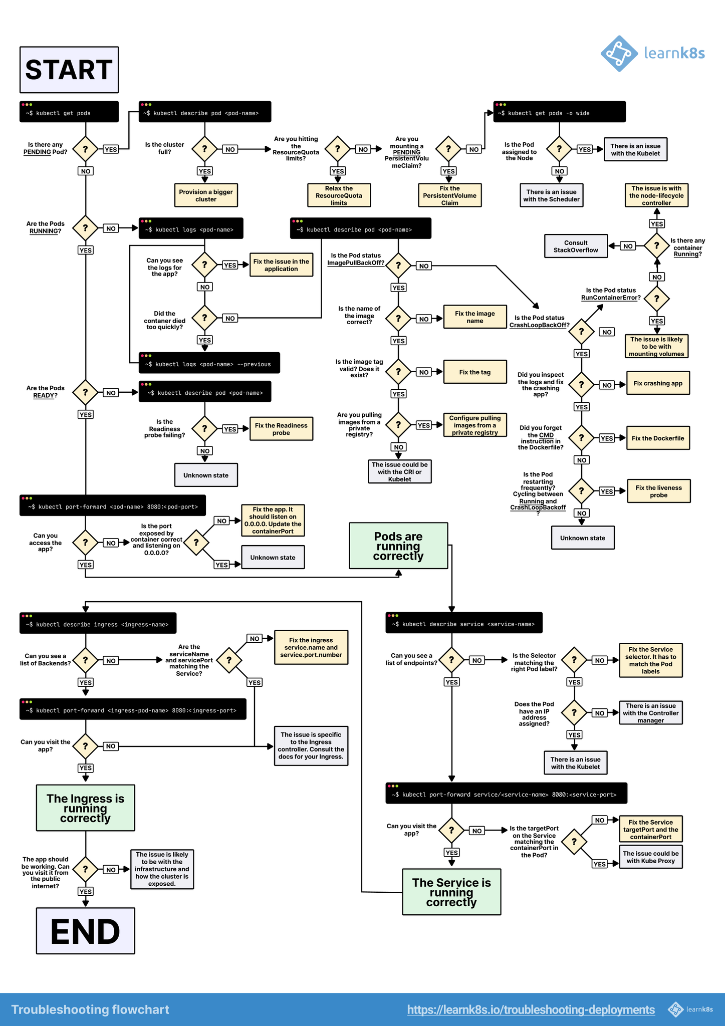 A Visual Guide On Troubleshooting Kubernetes Deployments In 2020 With Hot Sex Picture