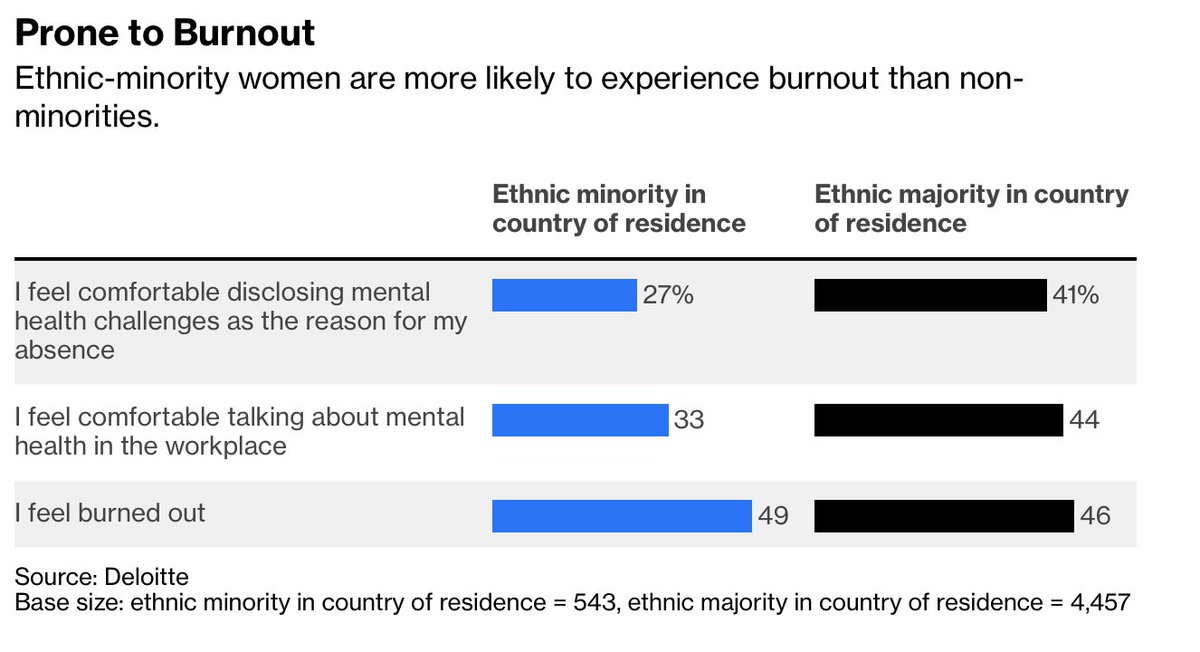 The people who tend to experience the highest levels of burnout — women ...