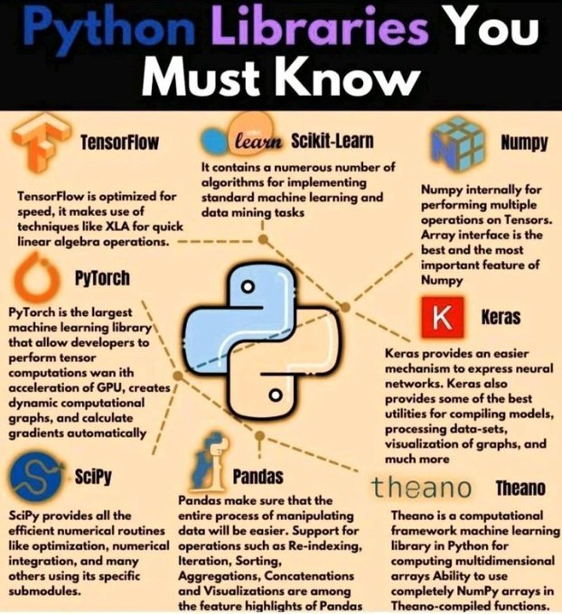 Giuliano Liguori On Twitter Infographic Python Libraries You Must Know Via Ingliguori 
