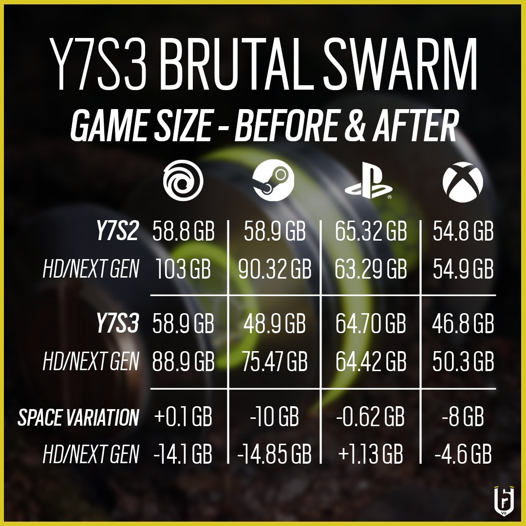 Rainbow Six Siege Y7S3 Operation Brutal Swarm: Release time, Patch size ...