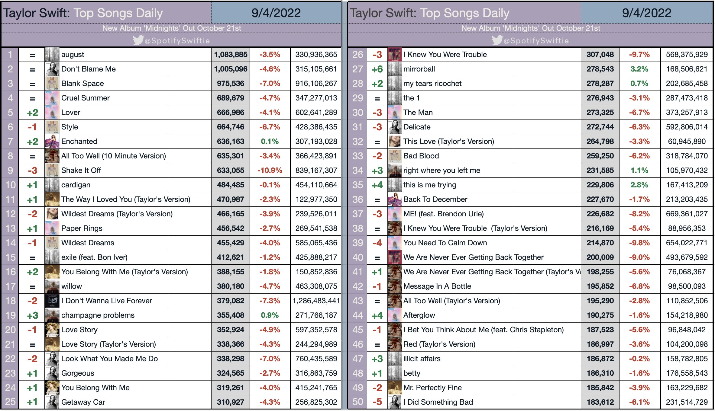 Spotify Daily Data on Twitter: "Most streamed female artists on Spotify on Sunday (Sep. 4, 2022 ...