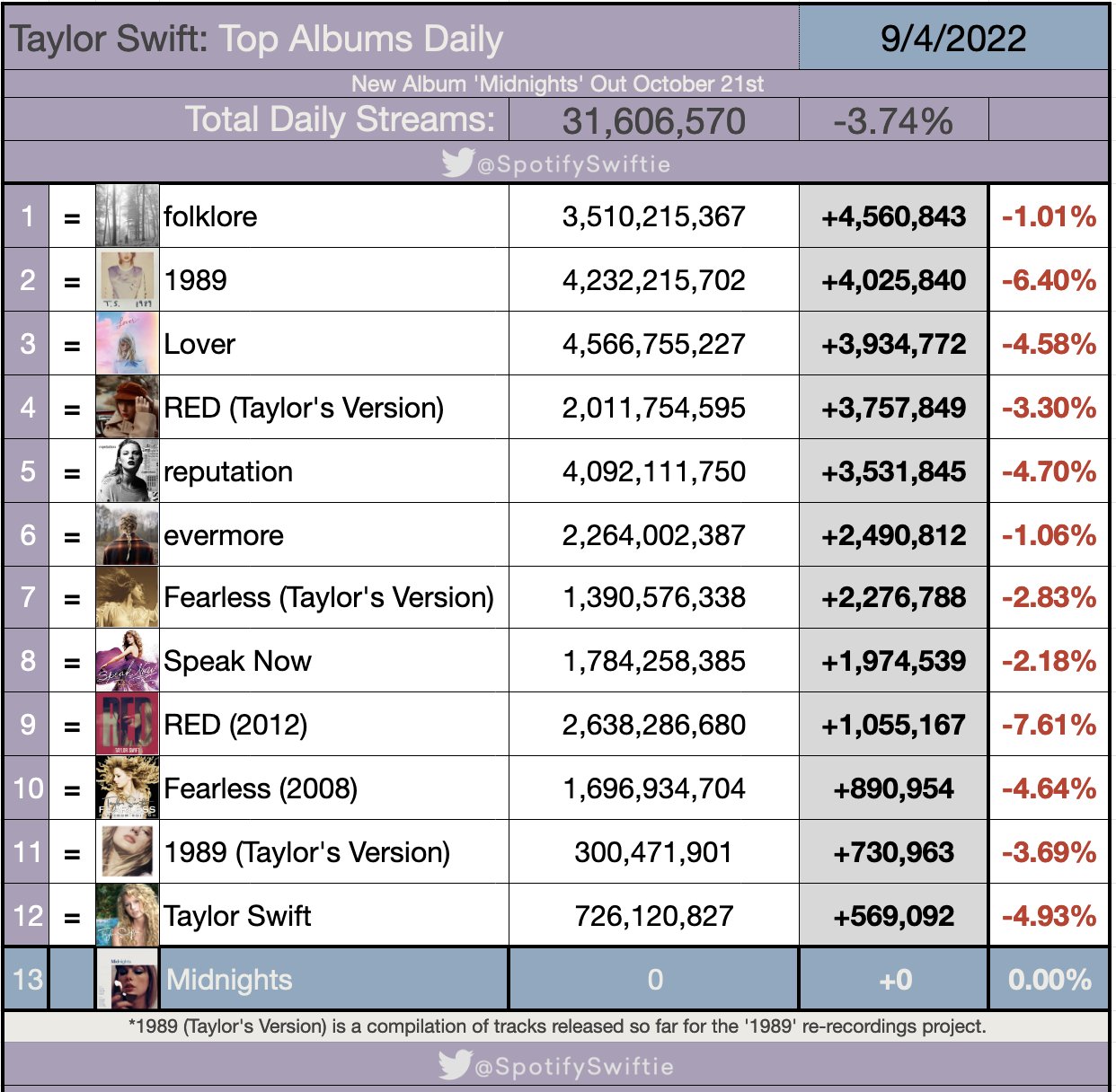 Spotify Daily Data on Twitter: "Most streamed female artists on Spotify on Sunday (Sep. 4, 2022 ...