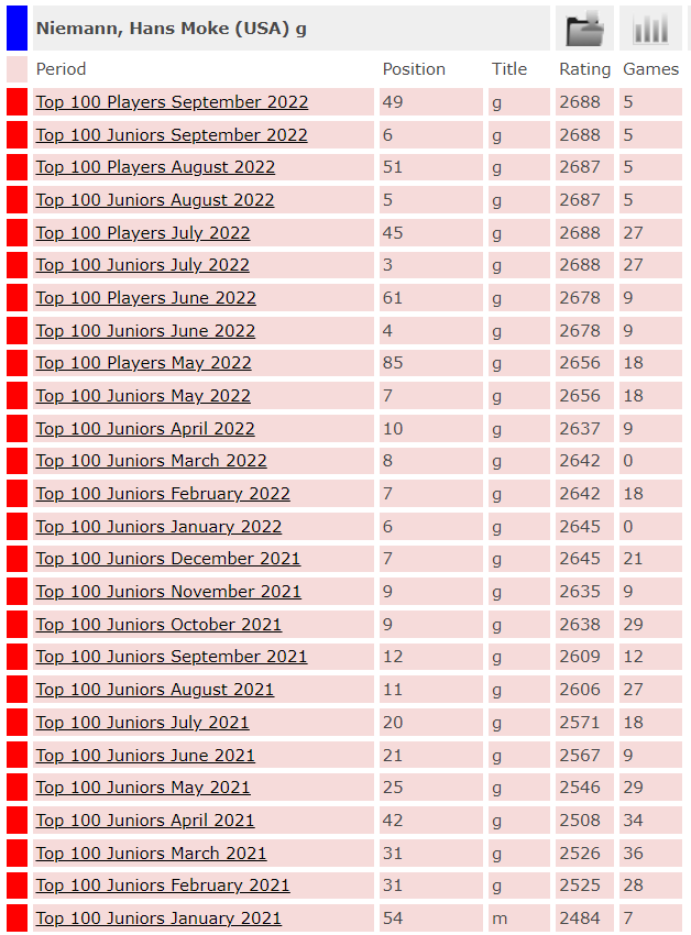 Torstein Bae on Twitter: "Fantastisk utvikling for Niemann siste halvannet år. Fra 2480 i januar ...