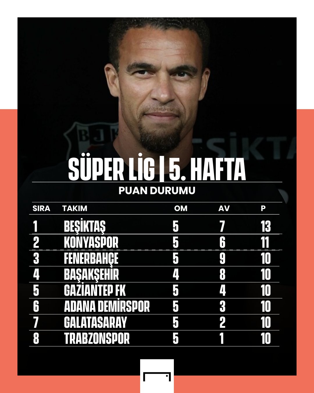 GOAL Türkiye on Twitter: "Süper Lig'de 5. hafta sona erdi 👇 https://t.co/tTPujqOOnu" / Twitter