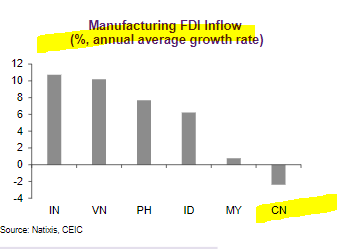 China FDI inflow reflects China's changing comparative advantage, which ...