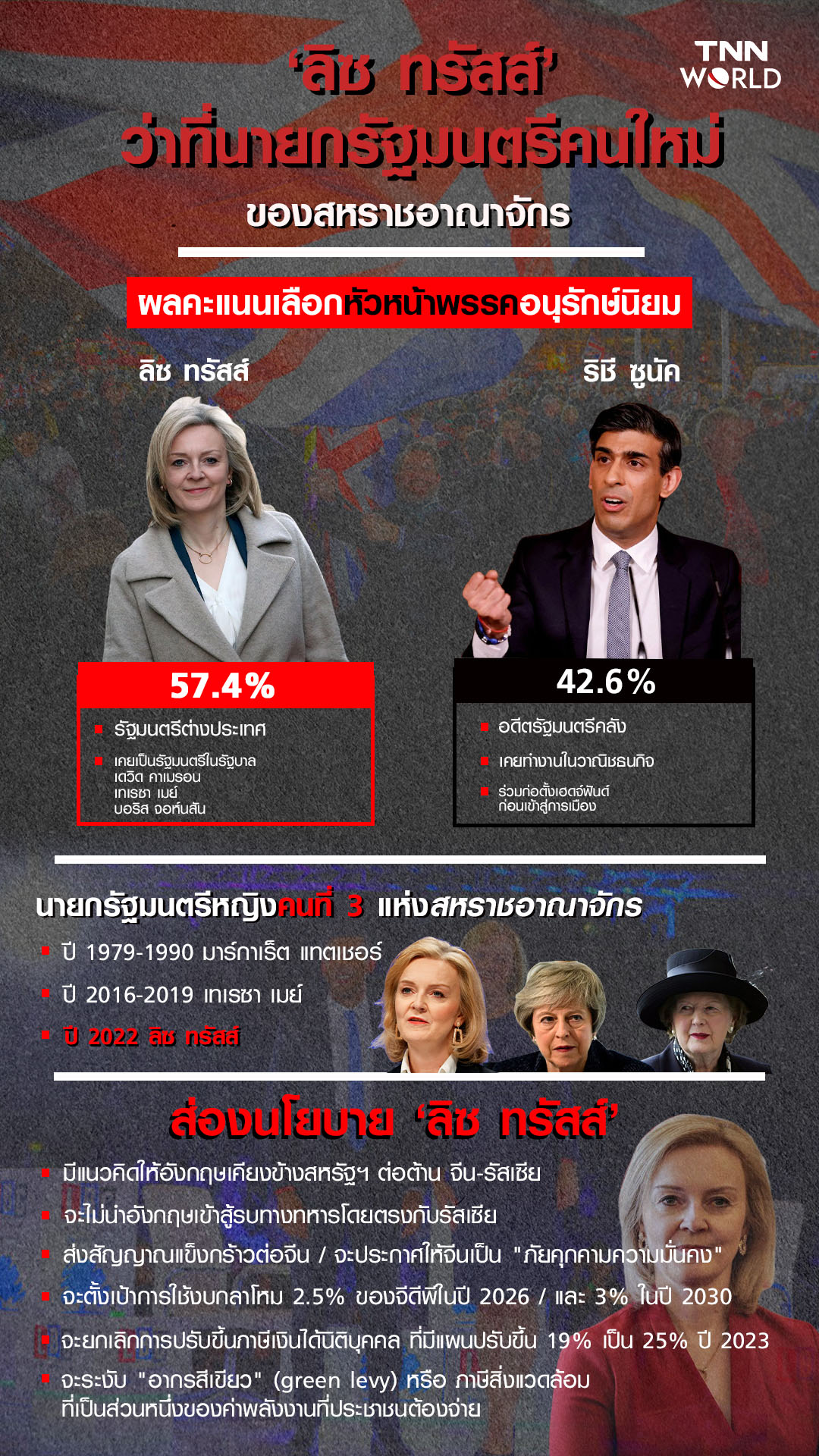 TNN Online on Twitter: ""ลิซ ทรัสส์" นั่งนายกรัฐมนตรีอังกฤษ จับตาจุดยืนบนเวทีโลก https://t.co ...